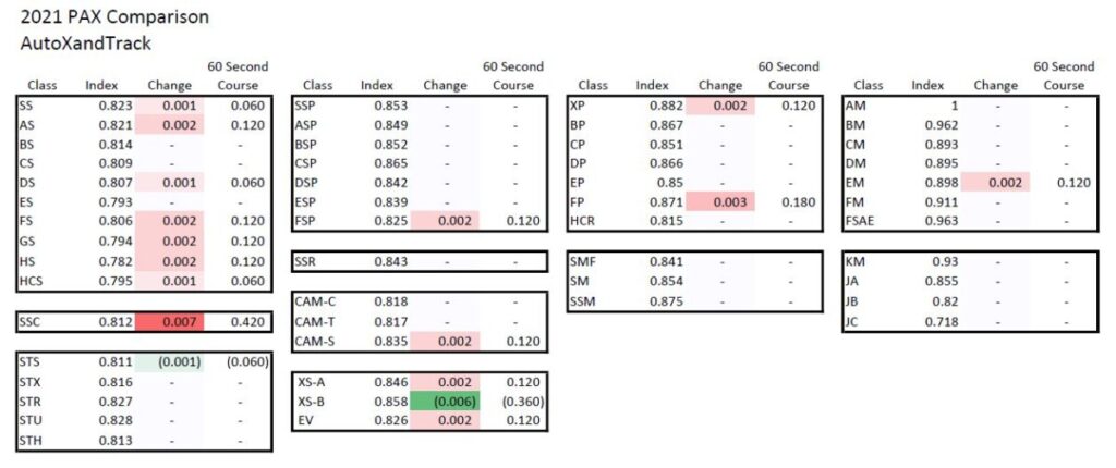 SCCA Autocross 2021 PAX Index Comparison — AutoXandTrack